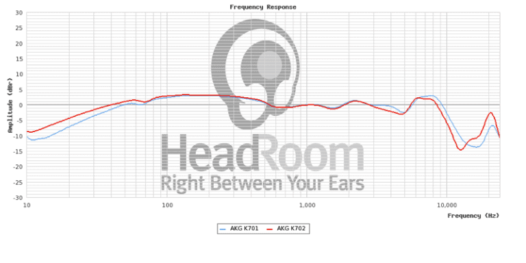 AKG K612 vs. K712 vs. K702 vs. K701 vs. Q701 - Home Studio Basics